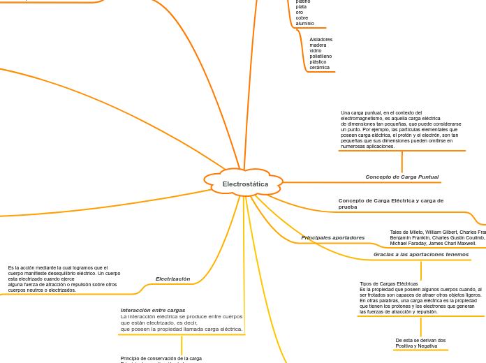 Electrostática - Mind Map